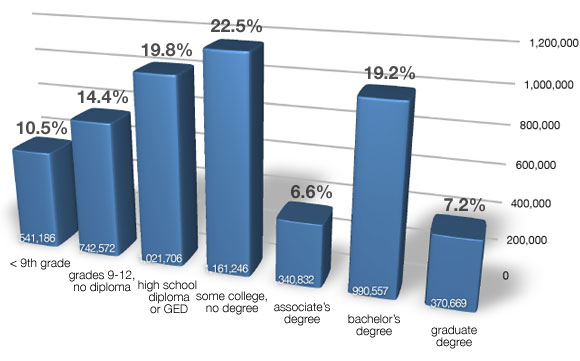 EDUCATION OF CALIFORNIA