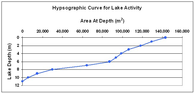 Oceanography - Leah Moore: Bathymetric Maps and Hypsographic Curves
