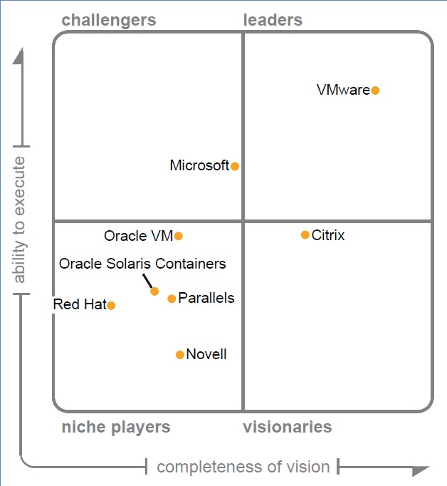 Blog do ITIRO: [Virtualização] - Quadrante mágico do Gartner