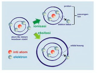 RADIASI SERTA EFEK YANG DITIMBULKAN PADA MANUSIA ~ Catatan Radiograf