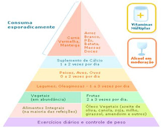 :: Em dia com a saúde ::: Conheça a pirâmide alimentar