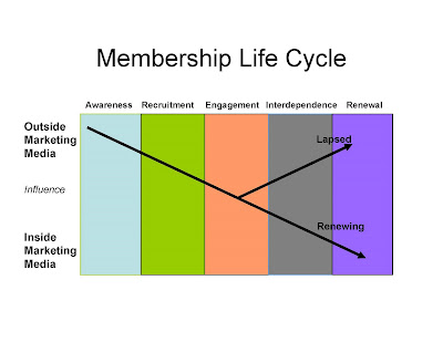 Membership Marketing Blog: Why get help for Membership Acquisition?