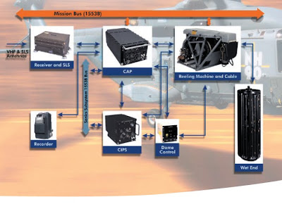 DEFENSE STUDIES: NHF-90 Demos Selex Sonic System in Australia