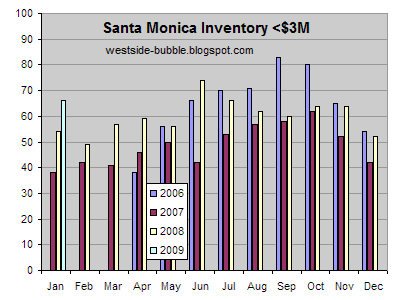 Westside Bubble: Monthly inventory charts