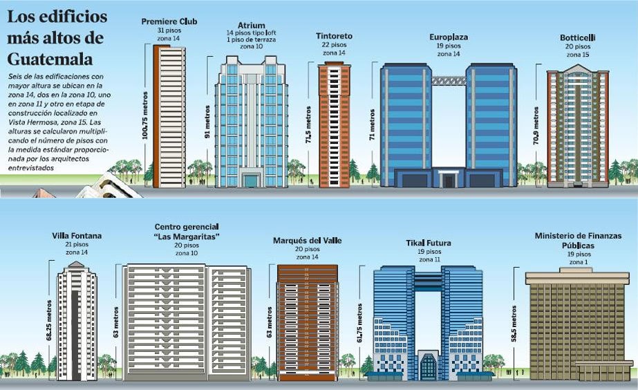 Esta es Guatemala!!: Top 10 de Edificios mas Altos de la Ciudad de ...