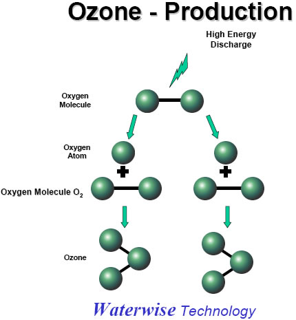 Articles: Amazing Technological BreakThrough - Part 3 - What is Ozone?