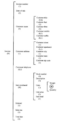 World Of Diagrams: Warnier - Orr Diagram