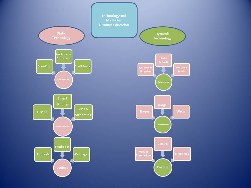Principles of Distance Education: Technology and Media for Distance ...