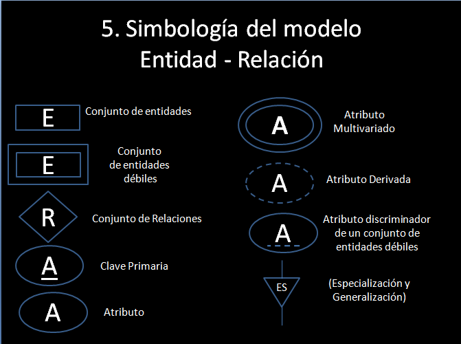 Fundamentos de Base de Datos: Simbologia de Entidad - Relacion