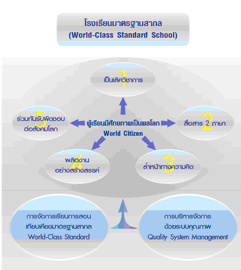 อัญญ์ชลีย์ สิทธิ(ครูนก): โรงเรียนมาตรฐานสากล (World - Class Standard School)