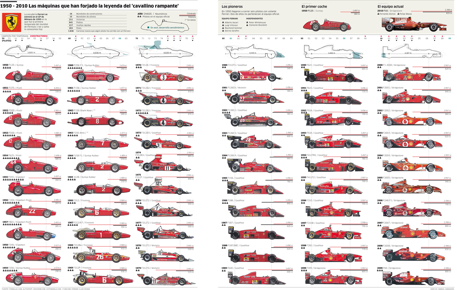 Volta Rápida: Todas as Ferraris