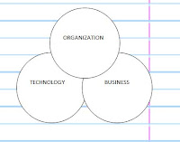02. The Project Management and Information Technology Context