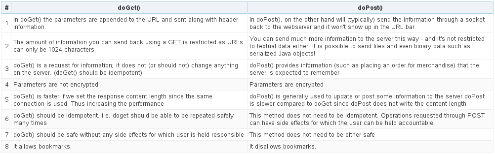 DharsansPSP: doGet() and doPost()