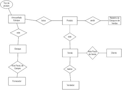 SISTEMAS DE INFORMAÇÃO BANCO DE DADOS I E II: DER – Diagrama Entidade ...