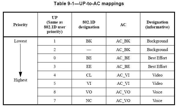 Revolution Wi-Fi: Wireless QoS Part 3 - User Priorities, Access ...