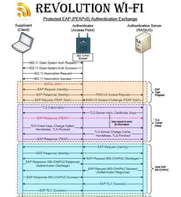 Revolution Wi-Fi: PEAPv0 Packet Flow Reference