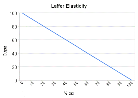 Robert David Graham's Blog: Visualizing the Laffer Curve