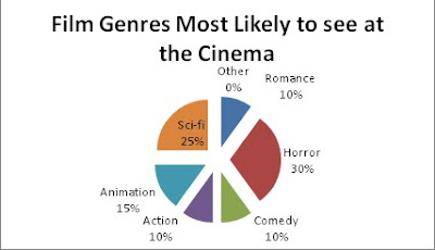 Rachel Bonnar A2 Media: Target Audience Questionnaire Results - Charts