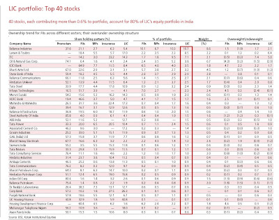 Dead Presidents! - India Equity Research: LIC Portfolio - Top 40 Stocks