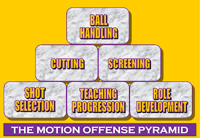 HOOP THOUGHTS: MOTION OFFENSE PYRAMID