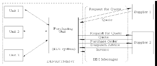EDI Y ECR: ¡ Que es el EDI
