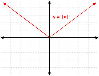 Int.Alg ll - Lamontrez Evans: Absolute Value Function