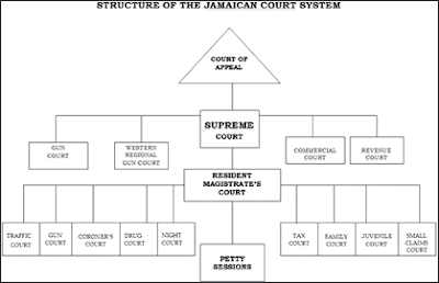 The Hierarchy of Jamaican Courts
