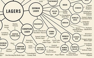 Hop it up.: Did you know that all beer is either an Ale or a Lager?