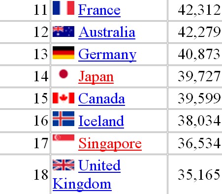 A little bit of everything: Per Capita GDP Ranking