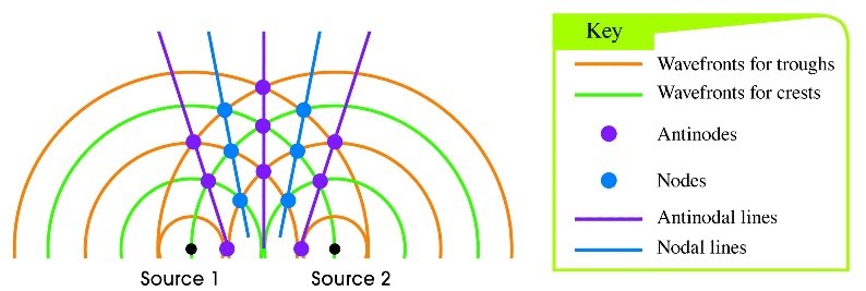 PHYSICS Form 4 Form5: Nodes and antinodes