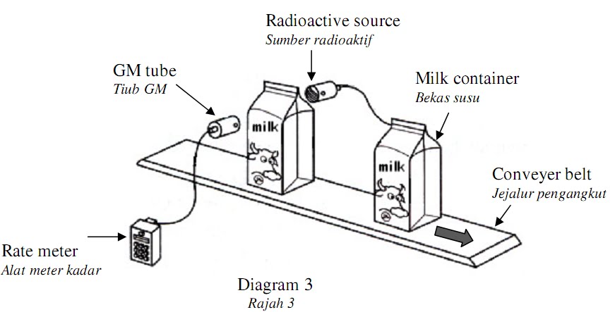 PHYSICS Form 4 Form5: SPM Trial MARA 2010 ~ paper 2 ( Radioactivity )