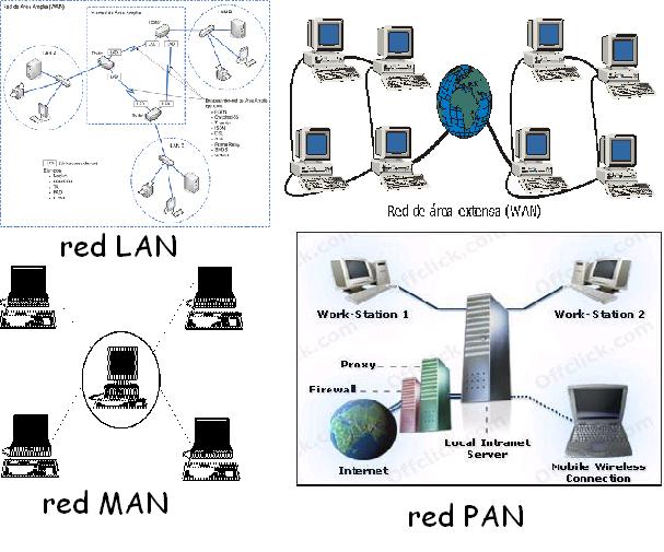 Taller de informática IV: Imágenes de las redes MAN, LAN, WAN y PAN