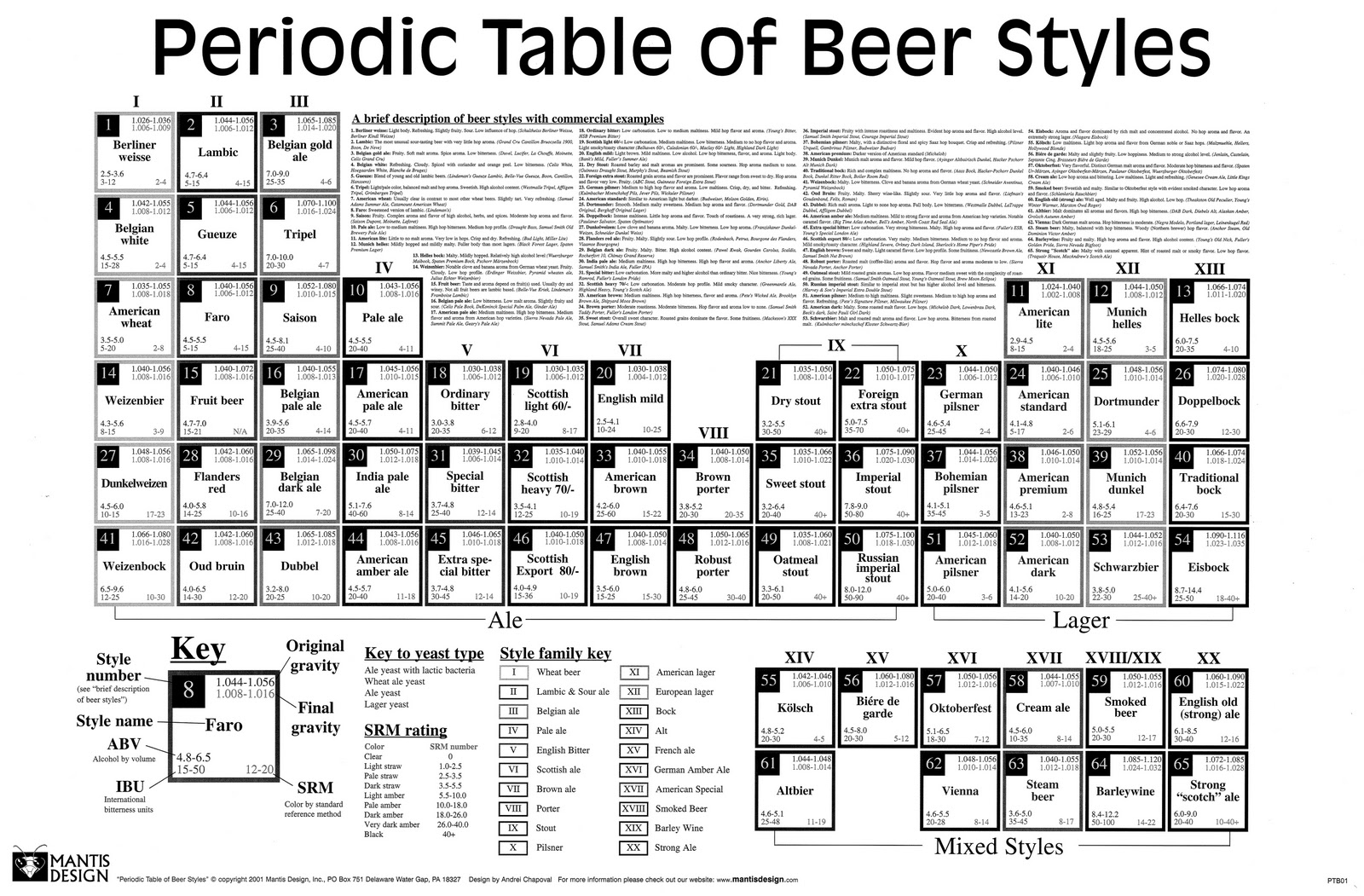 Mark Dredge - Beer: Beer Style: Does it Matter?