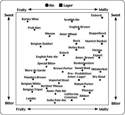 Mark Dredge - Beer: Beer Style: Does it Matter?