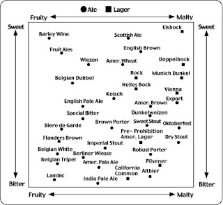 Mark Dredge - Beer: Beer Style: Does it Matter?