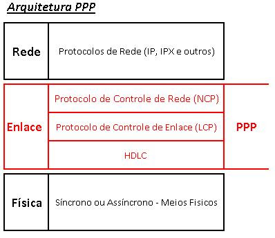 CONECTANDO-SE AO FUTURO: PPP (Point-to-Point Protocol).