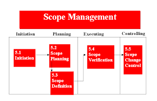 PMP Tutorials: Project Scope Management