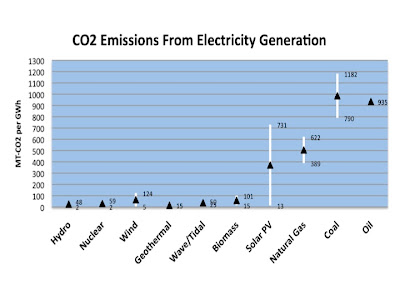 Sustainable Energy Today: Post # 8: The Carbon Footprint of Electricity ...