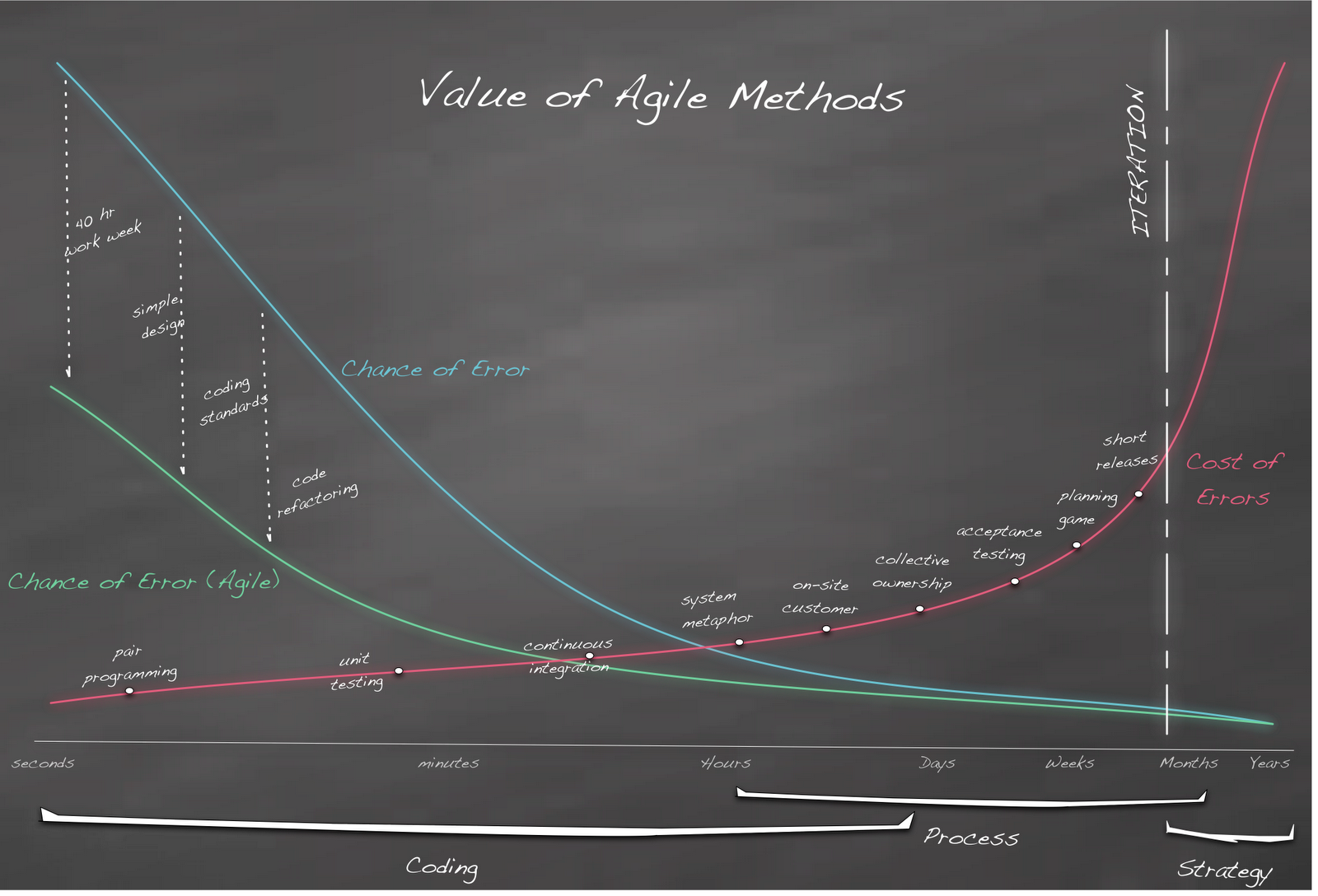 IFormattable: Real Software Engineering & The Agile Value Graph IFormattable: Real Software Engineering & The Agile Value Graph