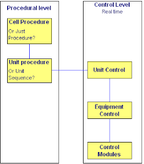 ISA S88 Control: ISA 106 - a Simple Hierarchy diagram
