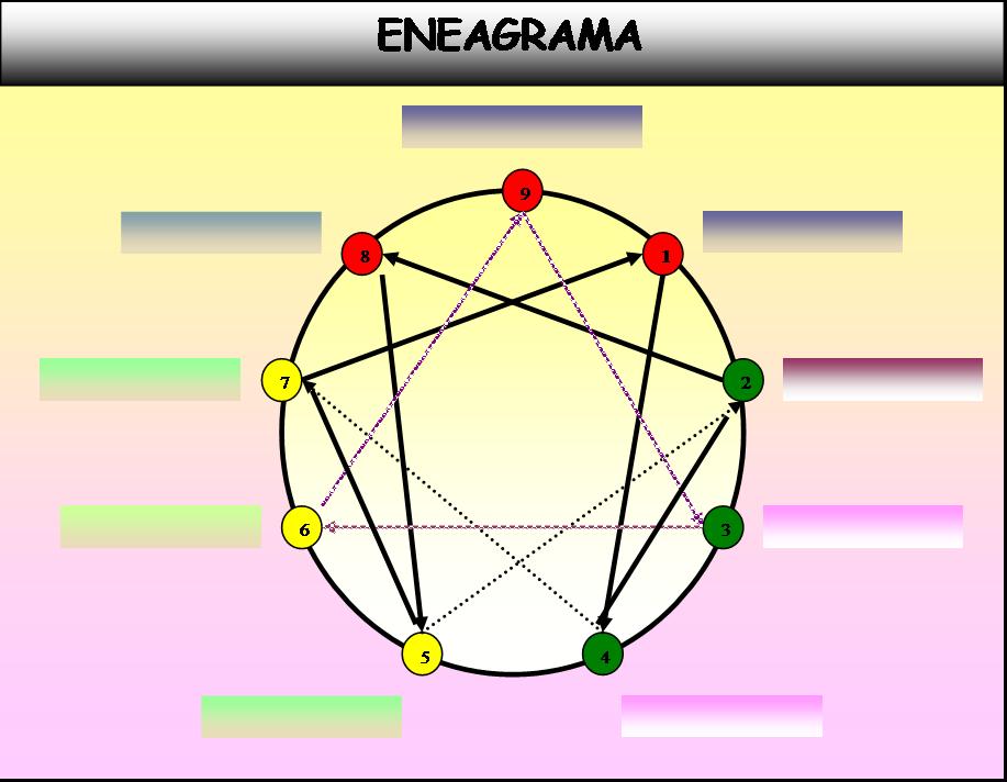 PSICOENEAGRAMA: REPRESENTACIÓN DEL ENEAGRAMA