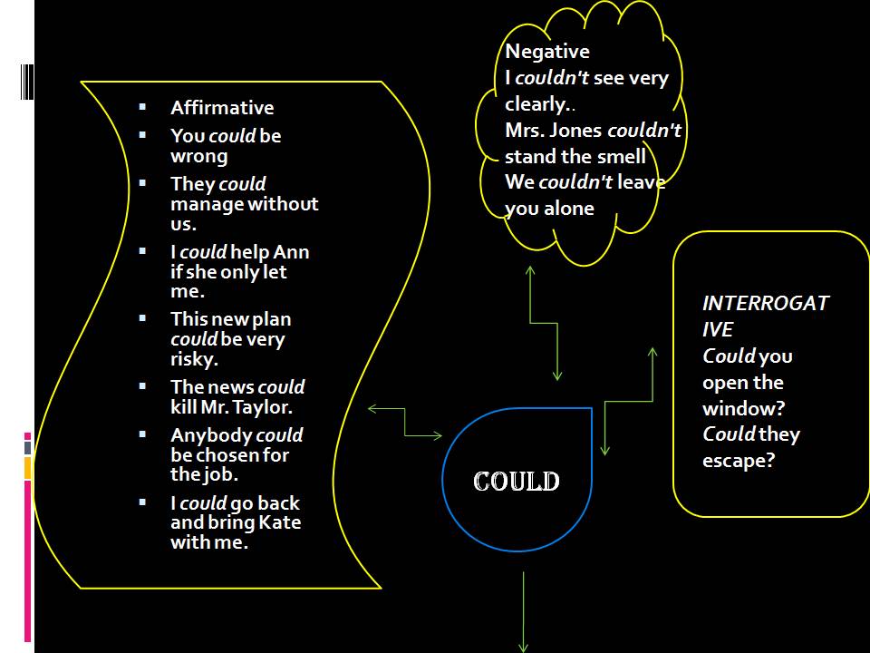 CBTIS 50 3-M: mapas mentales will,should,could,going to