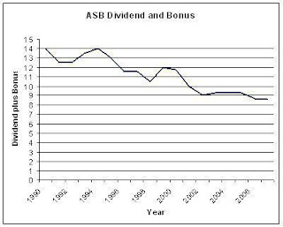Matdex Financial Journey: ASB Performance