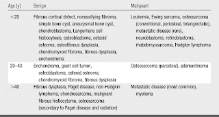 RadiologySpirit: Approach to bone lesions=figures and tables