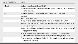 RadiologySpirit: Approach to bone lesions=figures and tables
