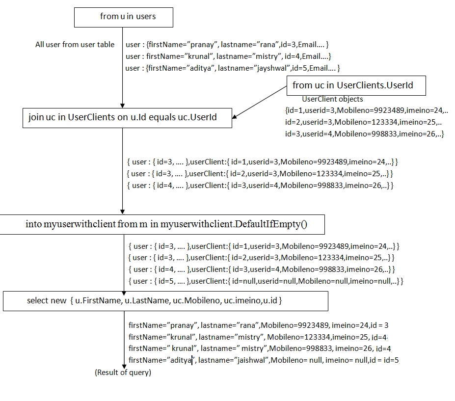 Pranay Rana: SQL to LINQ ( Visual Representation )