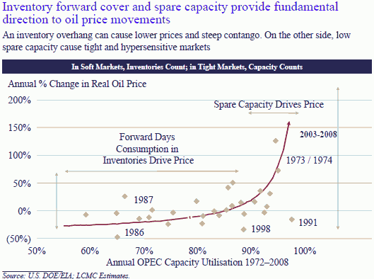The Energy Standard: Some assorted Oil Graphs