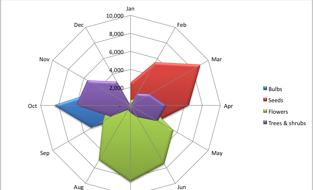 Jeremy Wood's Blog: Nursery Sales by Month and Type Radar Chart Picture