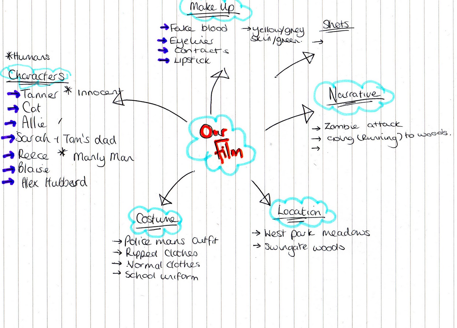 Mapa Mental De Filme - LIBRAIN