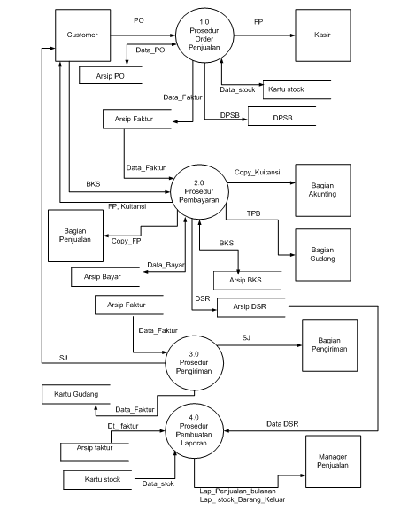indra herdy^"mlek IT"^: Analisa perancangan sistem informasi 'All dagram'